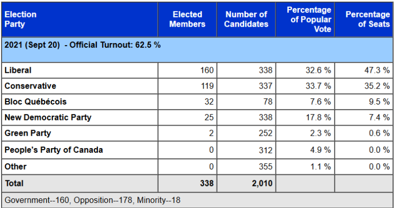 Strategic Voting in the next Federal election